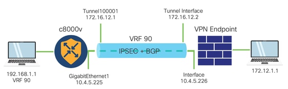 在SD-WAN上使用C8000V配置服务端IPSec隧道 - Cisco