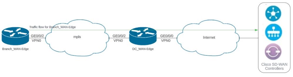 Configurar o Roteador de Borda SD-WAN para Implantação em Linha - Cisco