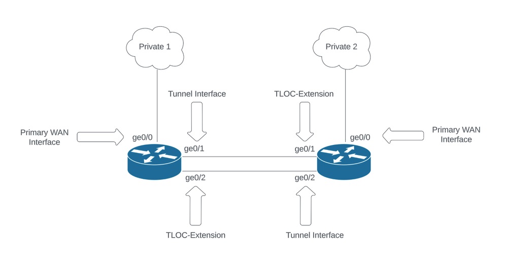 Configuración de la extensión TLOC mediante la plantilla de funciones ...