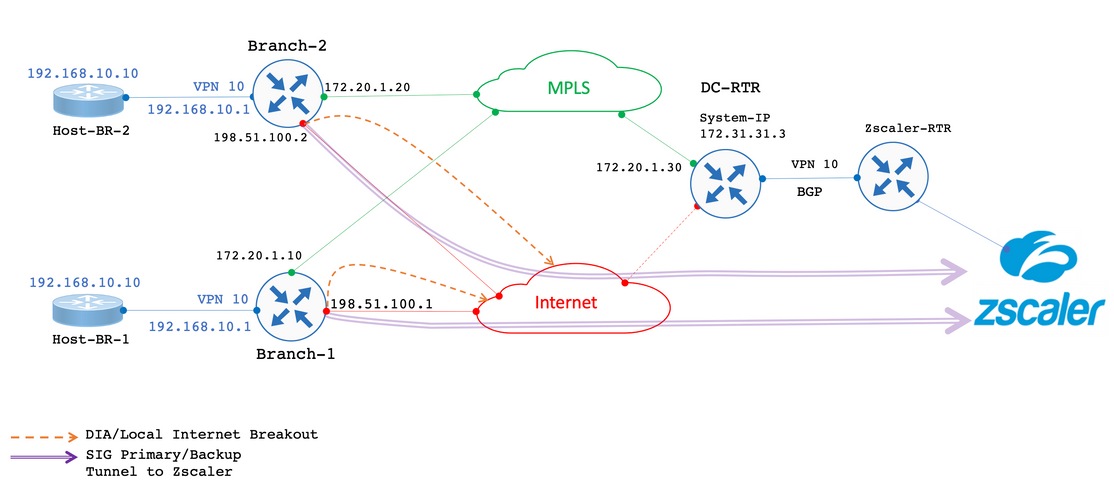 Configuración de IP superpuesta para la misma VPN en varios sitios con escenarios de fallas - Cisco