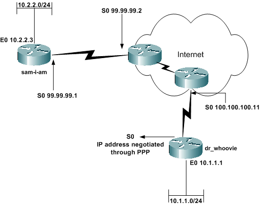 Nat를 통한 라우터 라우터 동적 고정 Ipsec 구성 Cisco