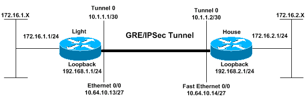 IPsec configureren met DHCP en IPX via GRE-tunneling - Cisco