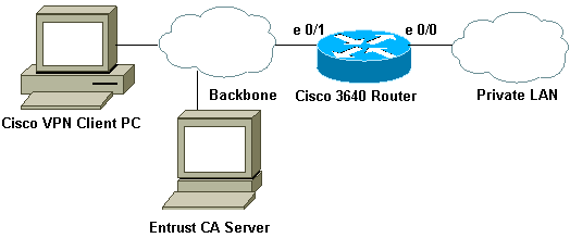 Cisco Ios 라우터와 Cisco Vpn 클라이언트 간에 Ipsec을 Entrust 인증서를 사용하여 구성 Cisco