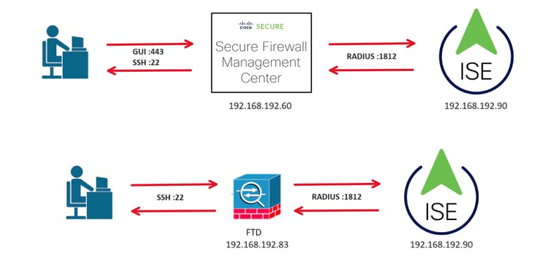 Configuración de la autenticación externa FMC y FTD con ISE como servidor RADIUS - Cisco