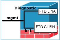 配置 Firepower 威胁防御 (FTD) 管理接口 - Cisco