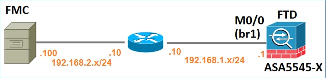 配置 Firepower 威胁防御 Ftd 管理接口 Cisco