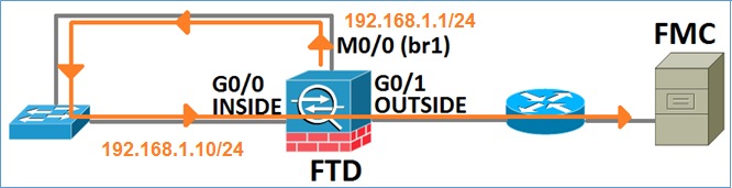 配置 Firepower 威胁防御 Ftd 管理接口 Cisco