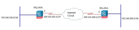 Asdm 64ikev2 컨피그레이션을 사용하는 Site To Site Vpn 터널 예 Cisco
