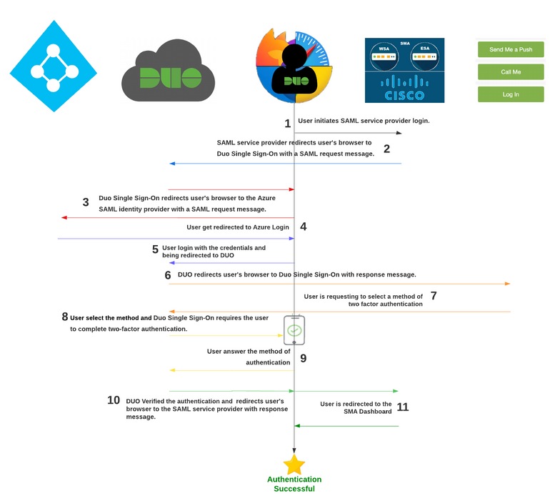 为带有duo和azure的安全管理设备配置saml Cisco