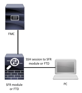 使用CLI和FMC GUI從Firepower感測器驗證自定義SID清單 - Cisco