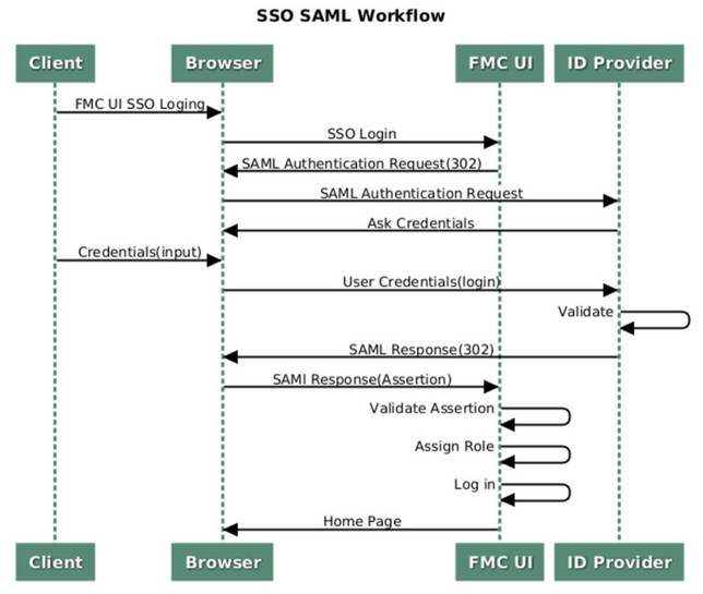 Okta를 사용한 Sso 인증을 통해 Firepower Management Center 액세스 구성 Cisco