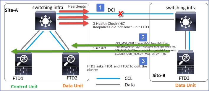 Solucionar problemas do cluster Firepower Threat Defense (FTD) - Cisco