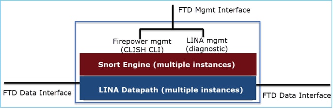 Solución de problemas de routing Firepower Threat Defence - Cisco