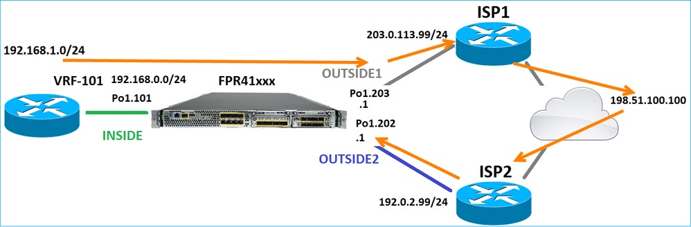 Solución de problemas de routing Firepower Threat Defence - Cisco