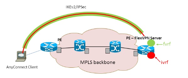 مثال تكوين الوصول عن بعد المدروس إلى VRF الخاص ب FlexVPN - Cisco