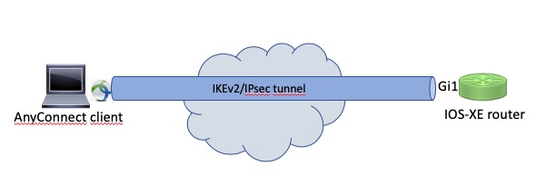 Flexvpn 구성 로컬 사용자 데이터베이스를 사용하는 Anyconnect Ikev2 원격 액세스 Cisco