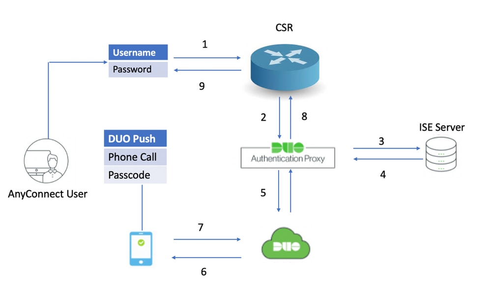 تكوين Anyconnect Flexvpn باستخدام مصادقة Eap و Duo Cisco