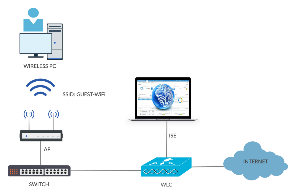 Configuración del portal de invitados autoregistrado de ISE - Cisco