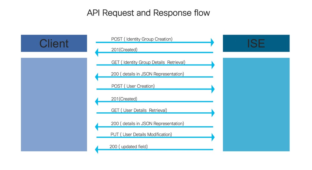 Ise Id 그룹 Rest Api를 통한 사용자 생성 및 수정 Cisco