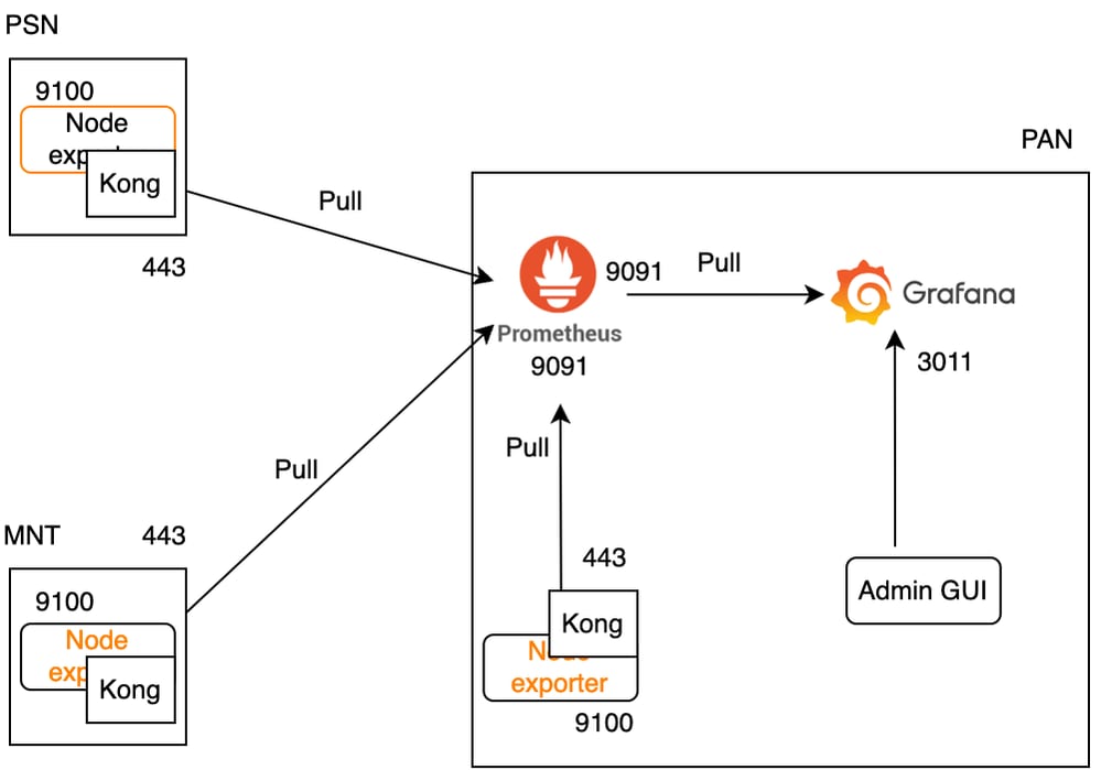 Compreender o Grafana Stack para monitoramento avançado no ISE - Cisco