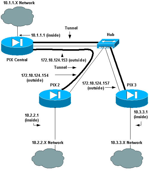 Pix To Pix To Pix Ipsec 구성허브 및 스포크 Cisco