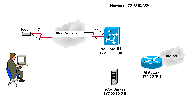 تكوين رد اتصال PPP باستخدام TACACS+ - Cisco