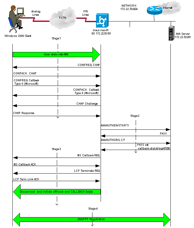 تكوين رد اتصال PPP باستخدام TACACS+ - Cisco
