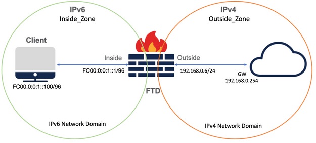 Configure o NAT 64 no firewall seguro gerenciado pelo FMC - Cisco