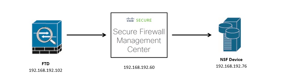 使用nfs存储设备配置fmc的远程备份 Cisco