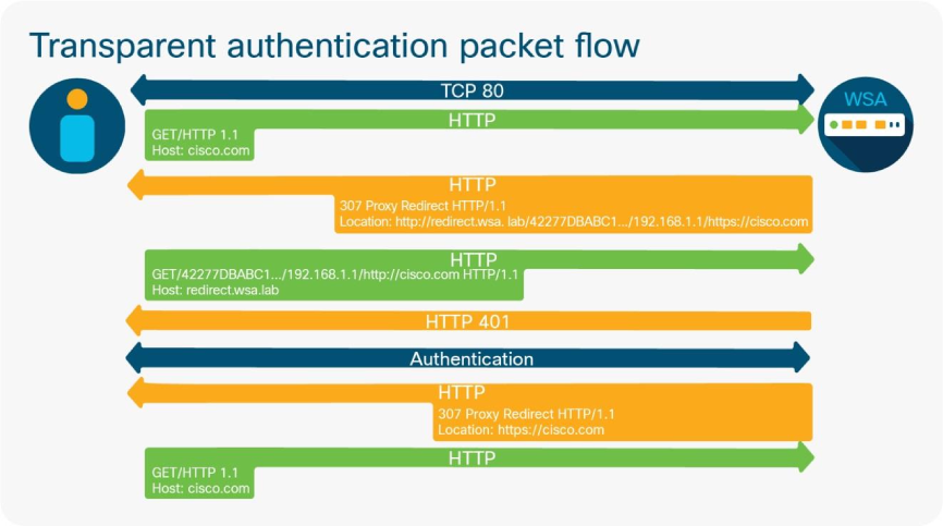 Secure Web Appliance 모범 사례 사용 - Cisco