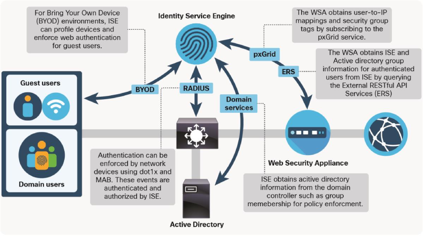 Secure Web Appliance 모범 사례 사용 - Cisco
