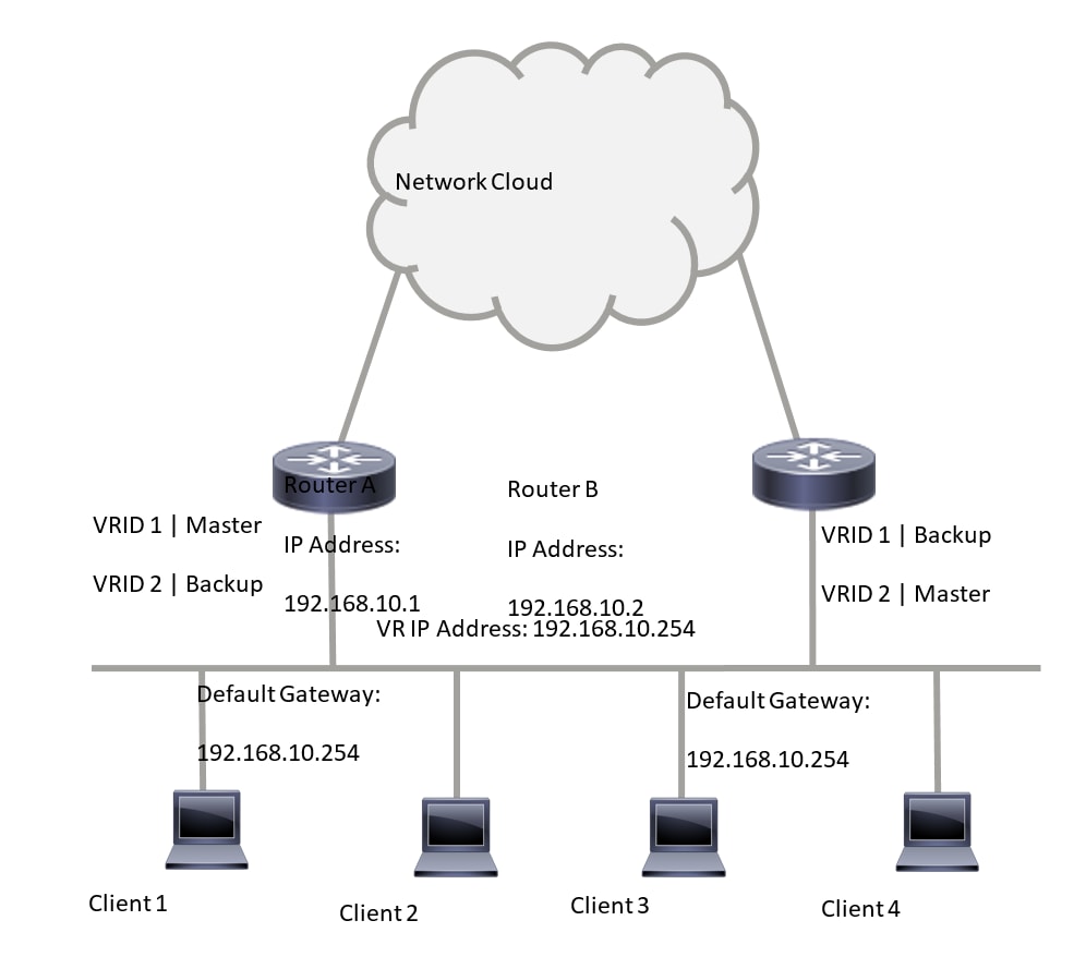 在SG550XG交换机上配置VRRP虚拟路由器 - Cisco