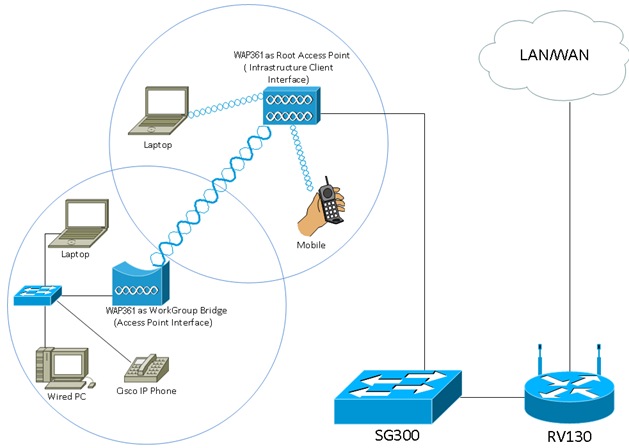 WAP(Wireless Access Point)에서 작업 그룹 브리지 구성 - Cisco