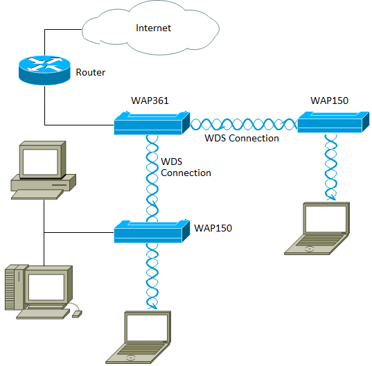 在WAP131、WAP351、WAP150或WAP361接入点上配置无线分布系统(WDS) - Cisco