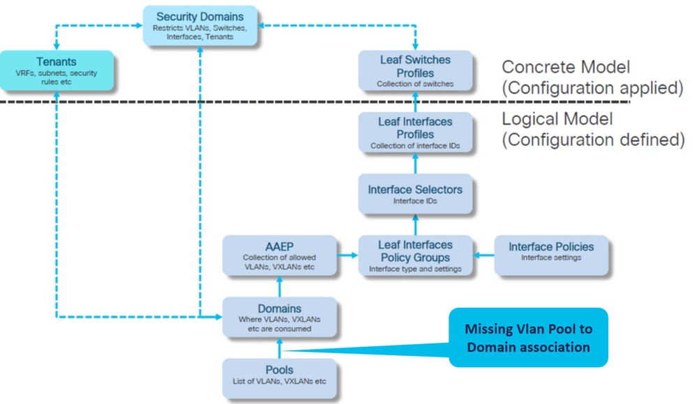주소 ACI 결함 코드 F0467 문제 해결: invalid-vlan, invalid-path, encap-already-in-use - Cisco