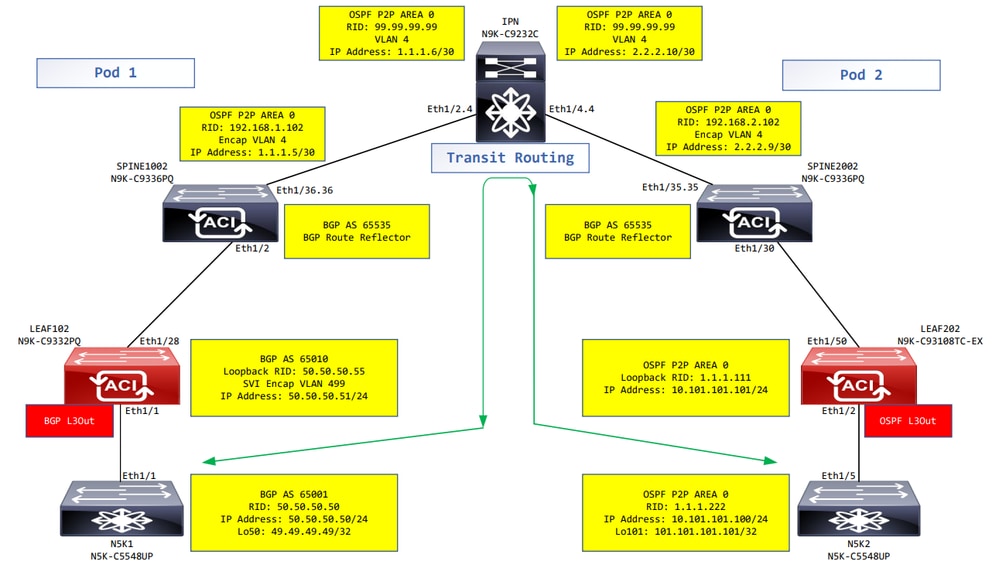 Implementación del routing de tránsito de ACI (multipod) - Cisco