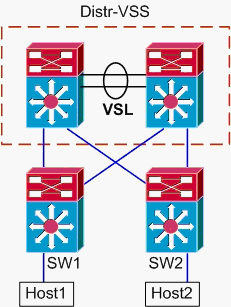 Fehlerbehebung beim Paketfluss in Catalyst VSS 1440 der Serie 6500 - Cisco