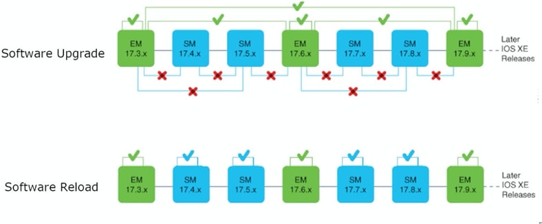 Catalyst 9300 Series 스위치의 확장된 Fast Software 업그레이드 이해 - Cisco