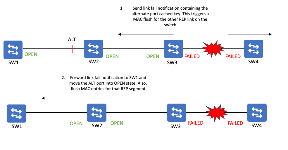 Información sobre REP en switches Catalyst 9000 - Cisco