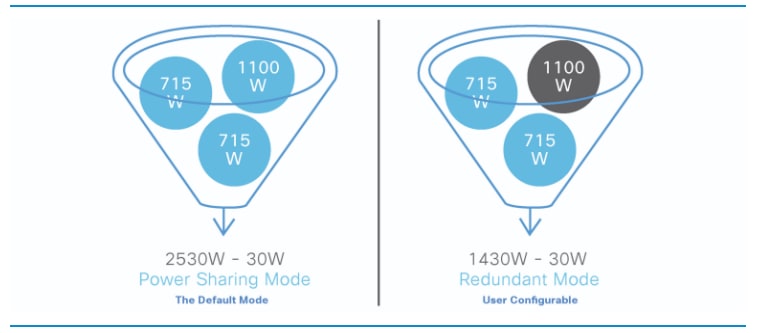 Catalyst 9300スイッチでのStackPowerおよびXPS 2200の設定とトラブルシューティング - Cisco