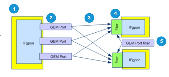 了解 GPON 技术 - Cisco