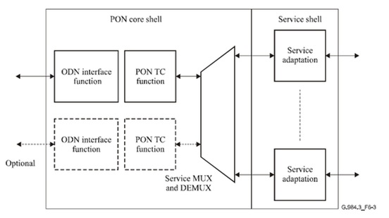 了解 GPON 技术 - Cisco