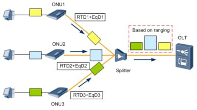 了解 GPON 技术 - Cisco