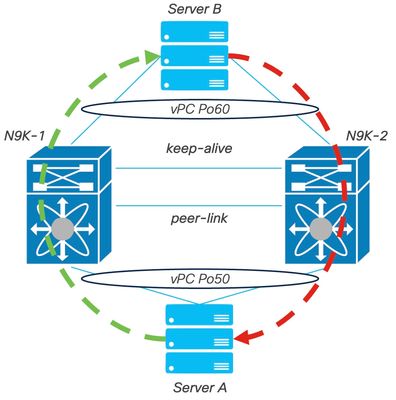 在采用NX-OS的vPC中的Nexus交换机上安装升级 - Cisco