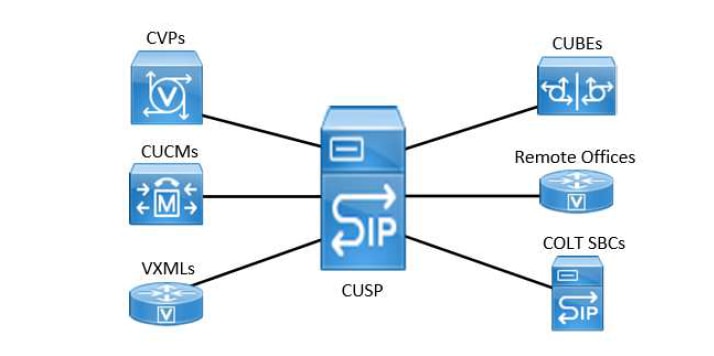 Registrazione CUCM basata su rete per agenti mobili - Cisco