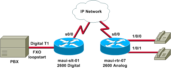 Connection Trunk configureren voor VoIP-gateways - Cisco