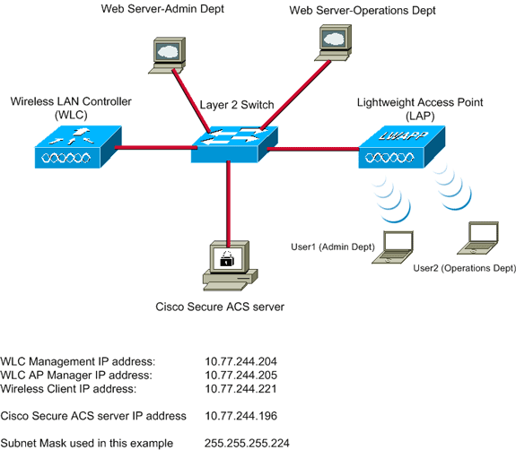 무선 LAN 컨트롤러 스플래시 페이지 리디렉션 컨피그레이션 예 - Cisco