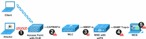 自適應wIPS ELM配置和部署指南 - Cisco