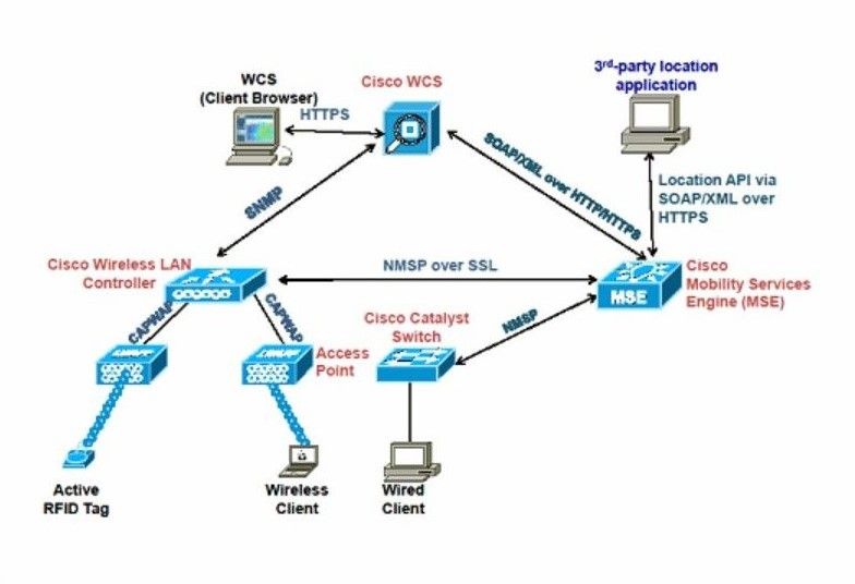 Unified Wireless Network Protocol(CUWN WLC)とポートマトリクスについて - Cisco