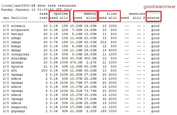 StarOs CPU/메모리/파일 사용량 모니터링 문제 해결 - Cisco